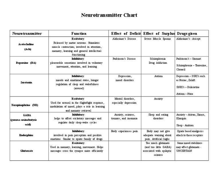 Neurotransmitters And Their Functions Chart