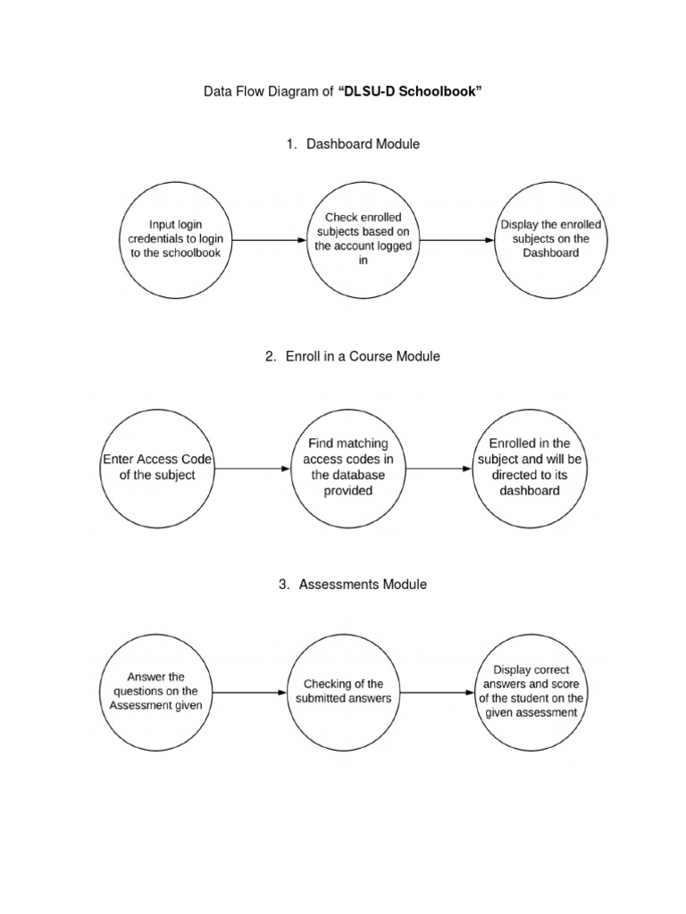 Data Flow Diagram Of: "DLSU-D Schoolbook" | PDF
