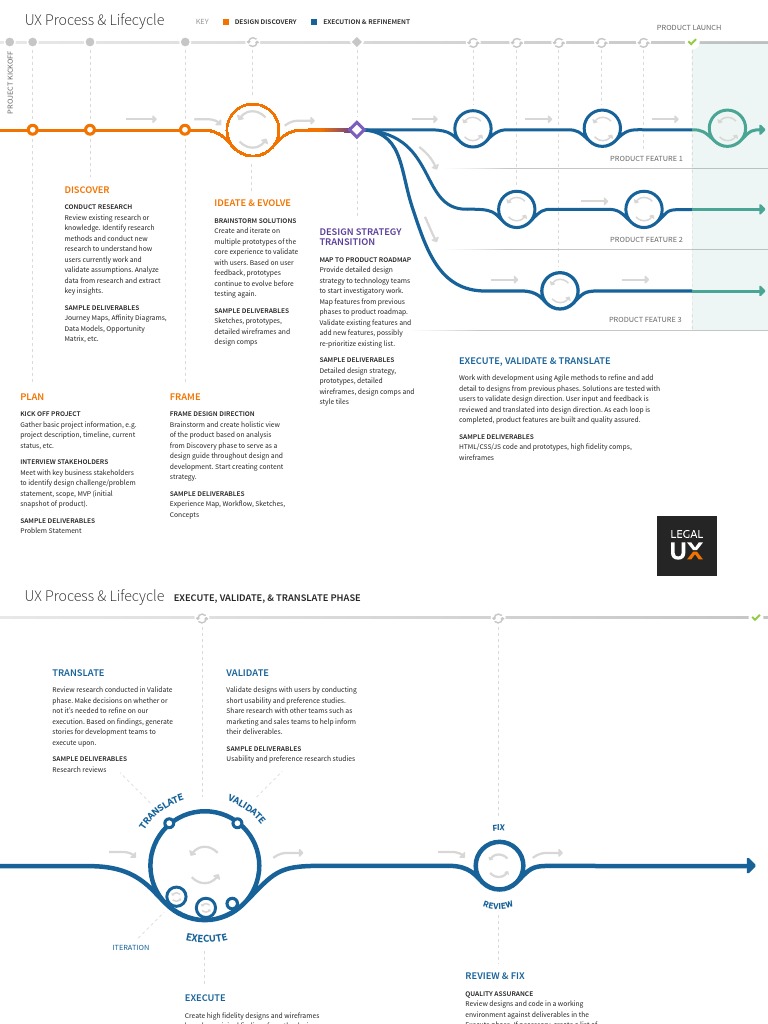 UX Process & Lifecycle: Ideate & Evolve Discover | PDF | Design ...