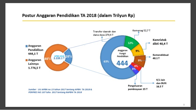Anggaran Pendidikan APBN 2018 | PDF