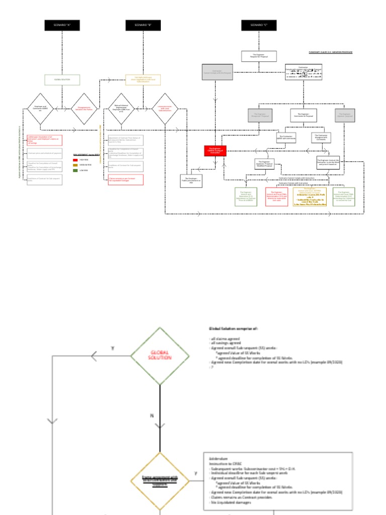 Scenario "A" Scenario "B" Scenario "C": Flowchart-Clause 13.3 ...