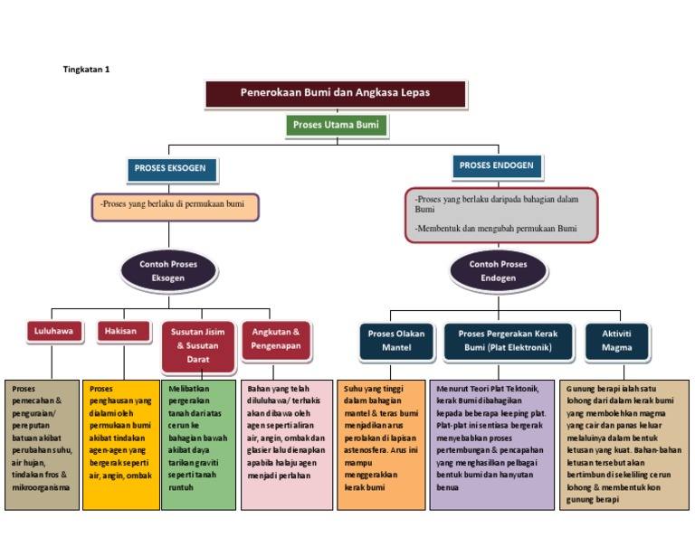 Mind Map | PDF