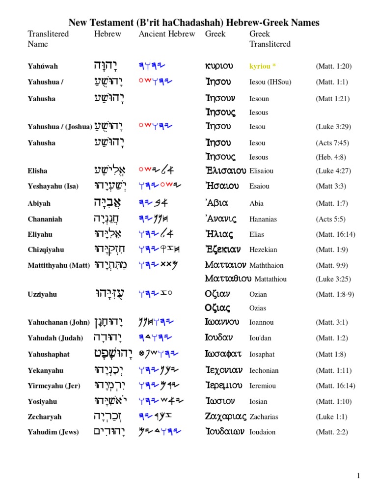 New Testament Names PDF | PDF | Languages Of Israel | Bible Content