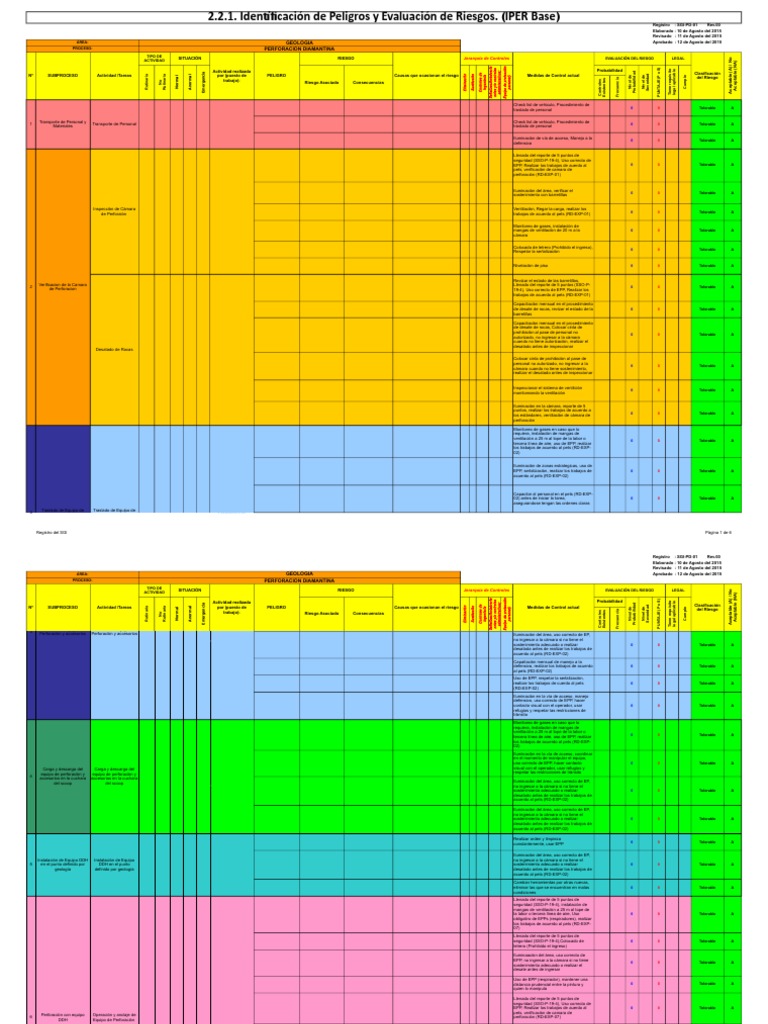 Ejemplos de IPER en Perforación Diamantina | PDF
