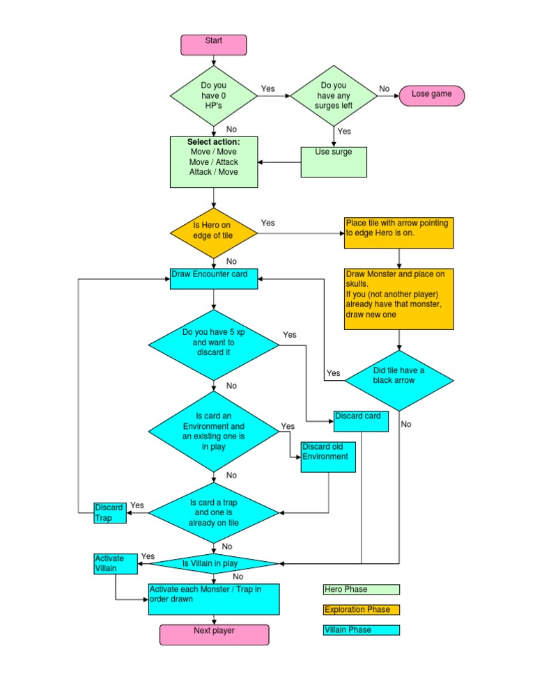 Flowchart | PDF | Tabletop Games | Gaming