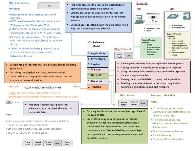 Ccna 1 Mind Map | PDF | Computer Network | Internet Protocols