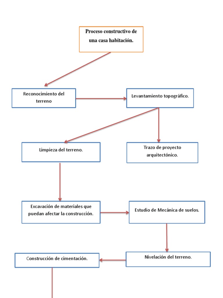 Proceso Constructivo de una Casa | PDF | Ciencia y matemáticas