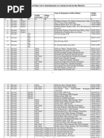 Uttar Pradesh Districts and Divisions List | PDF
