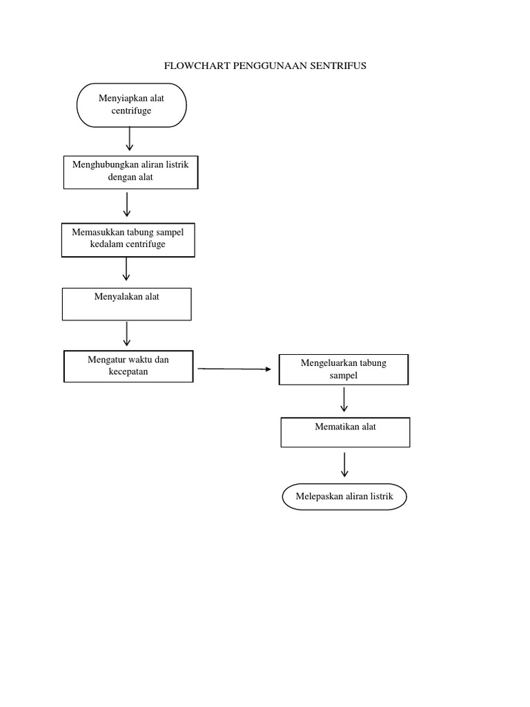 Flowchart Penggunaan Sentrifus | PDF