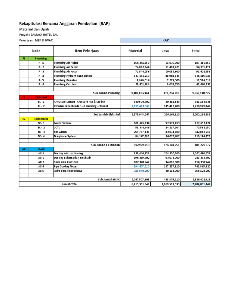 Rekapitulasi Rencana Anggaran Pembelian (RAP) : Material Dan Upah RAP ...
