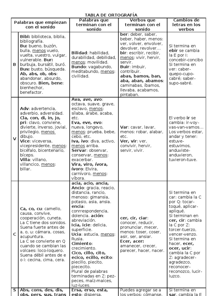 Tabla de Ortografía | Descargar gratis PDF | Semiótica | Fonología