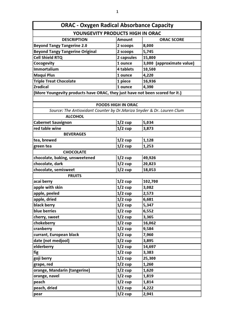 ORAC - Oxygen Radical Absorbance Capacity: Youngevity Products High in ...