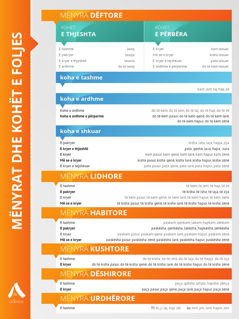 Menyra Dhe Kohet e Foljes