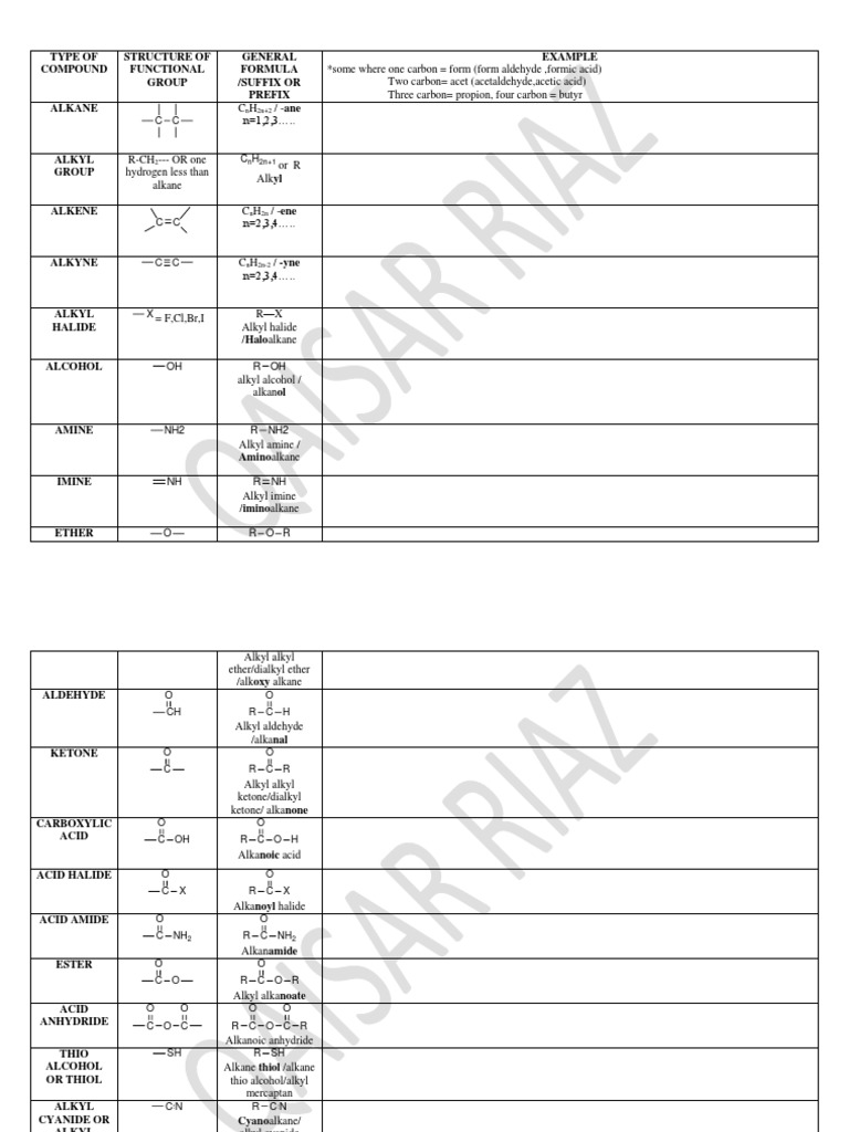 Functional Group Table | PDF