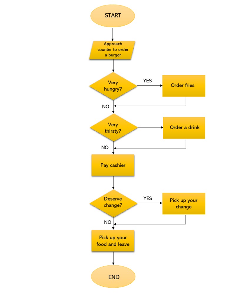 Flowchart Scenario 4 | PDF