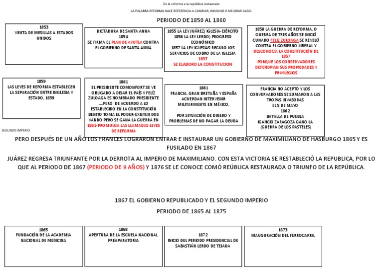 De La Reforma a La República Restaurada | Antiguas colonias españolas ...