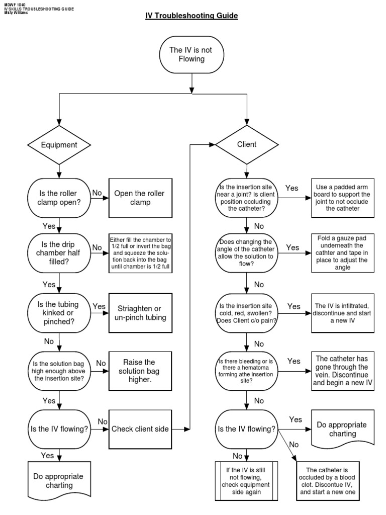 MDWF 1040 Troubleshooting Flow Chart Misty Williams | PDF | Catheter ...