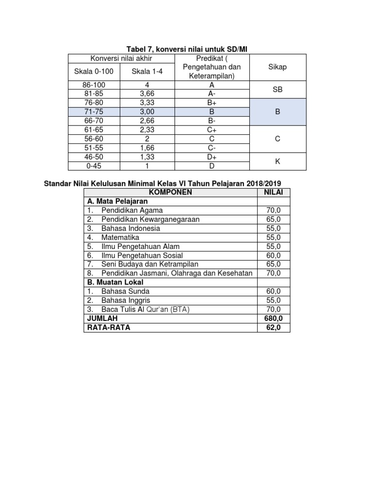 Tabel 7 Konversi Nilai KKM | PDF