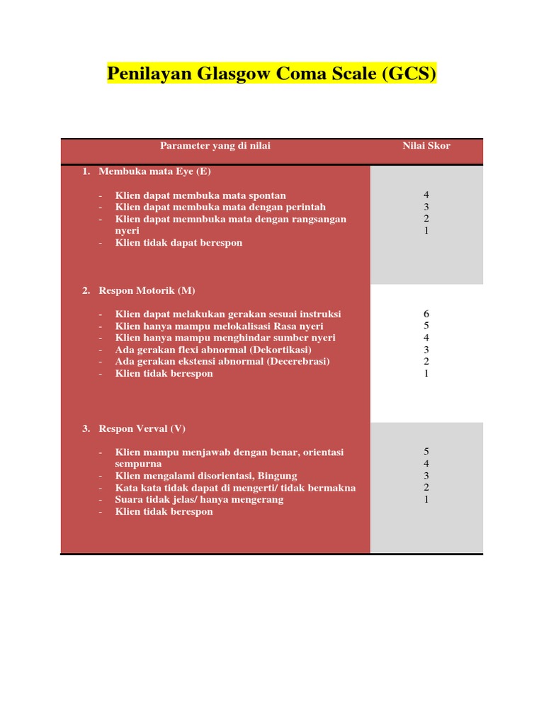 Mengenal Glasgow Coma Scale , Penilaian Tingkat – Sfostsee