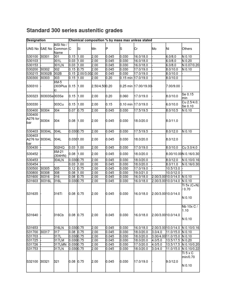 Ss 316 Grade | PDF | Metals | Metallic Elements