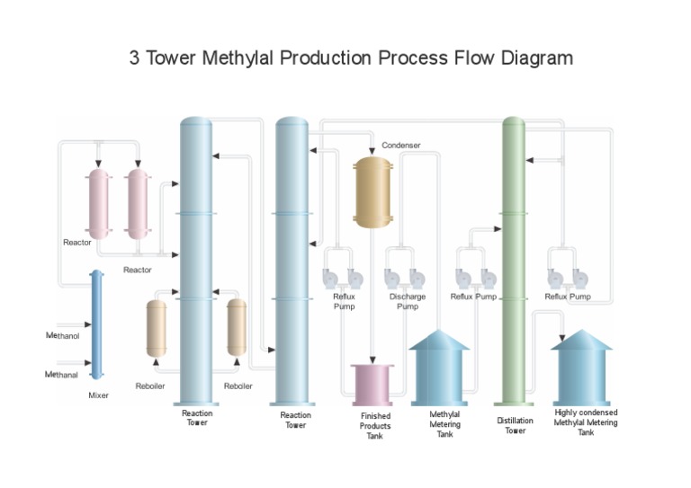 3 Tower Methylal Production Process Flow Diagram | PDF
