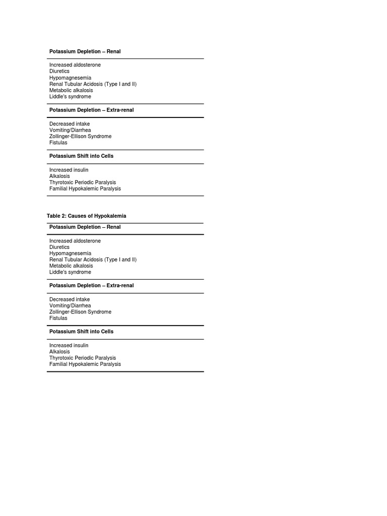 Causes of Hypokalemia Explained | PDF | Wellness