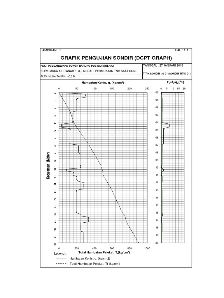 Grafik Sondir | PDF