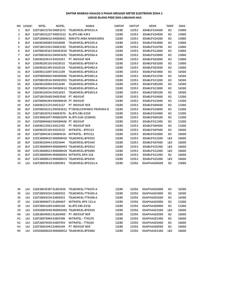 Daftar TO Migrasi BTS UP3 Subulussalam | PDF