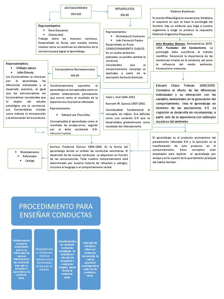 Corriente conductista. cuadro sinoptico | Comportamiento | Aprendizaje