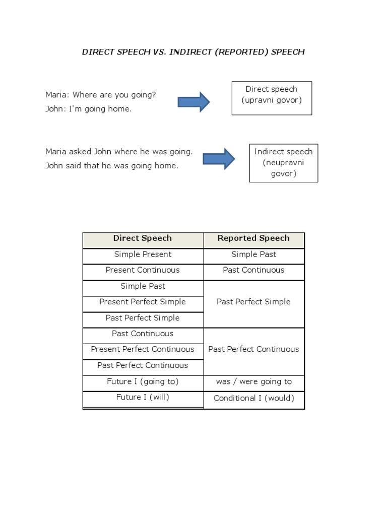 Direct Speech Vs Indirect Speech | PDF | Leisure