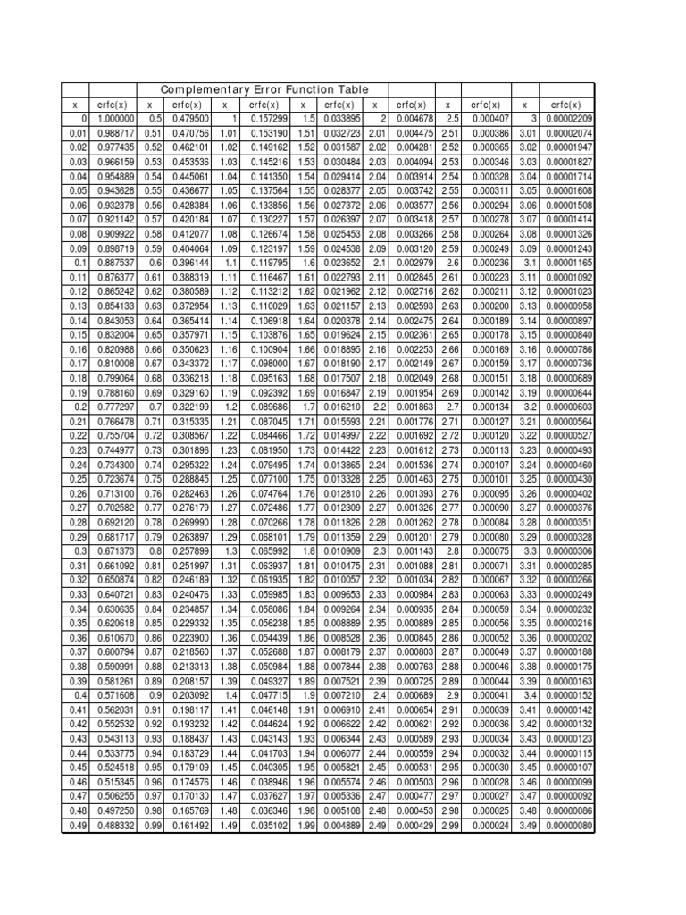 Complementary Error Function Table Special Functions Combinatorics