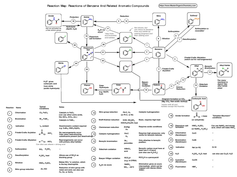 1 MOC Aromatic Reaction Map | PDF | Amine | Unit Processes