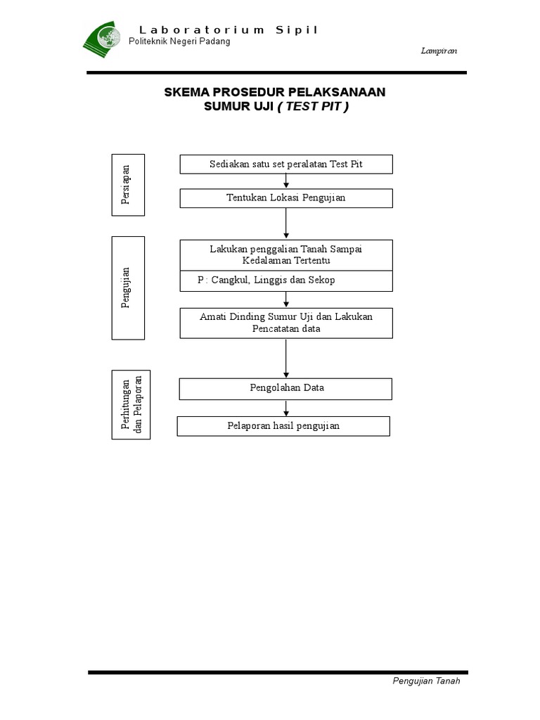 KARAKTERISASI TANAH MELALUI PENGUJIAN SUMUR UJI | PDF