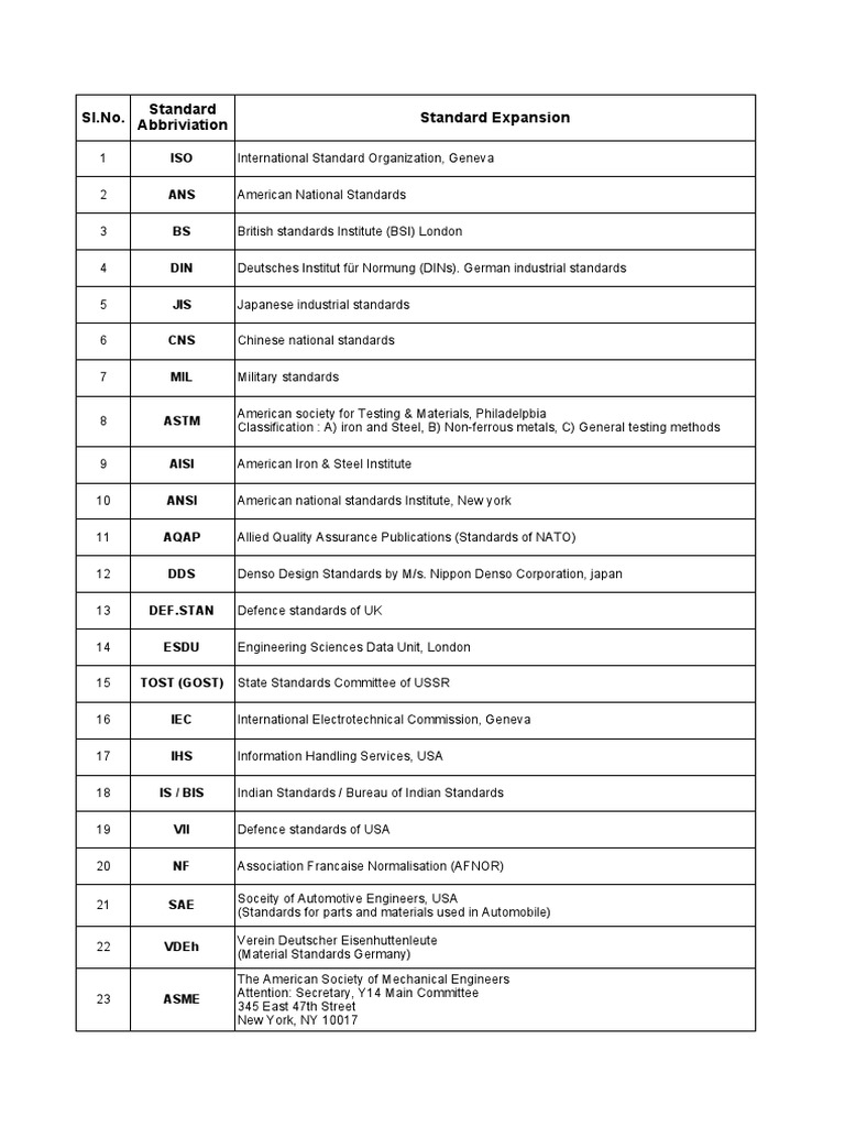 SL - No. Standard Expansion Standard Abbriviation: ISO ANS BS DIN JIS ...