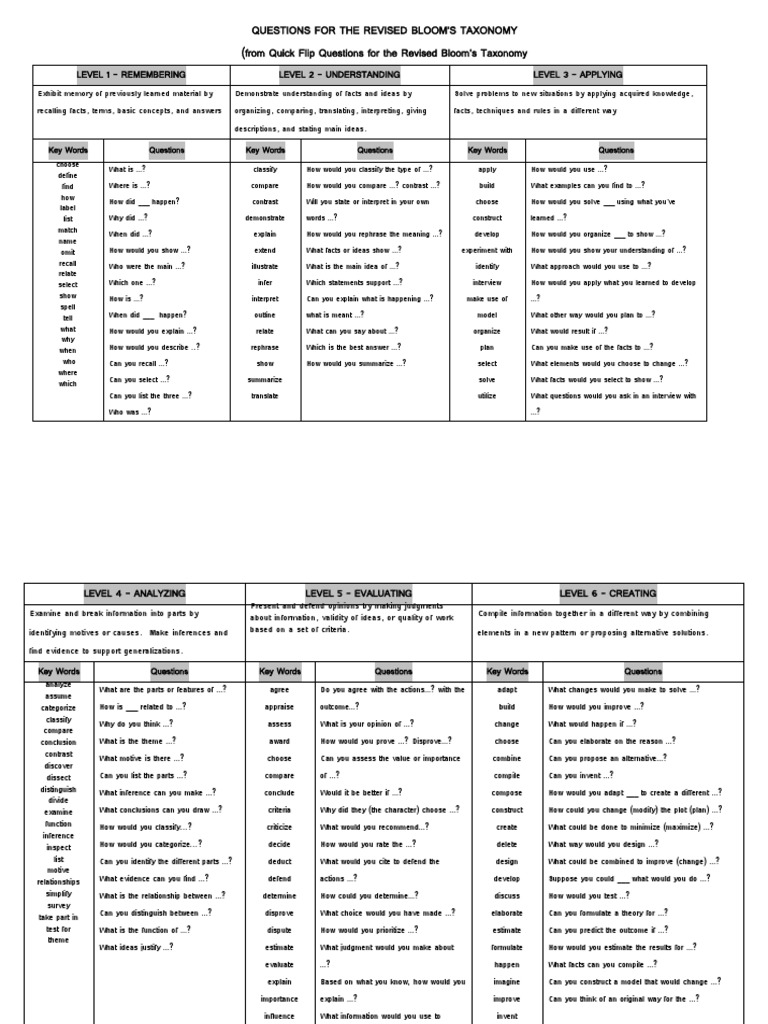 Blooms Taxonomy Guide Lines | PDF | Psychological Concepts | Epistemology