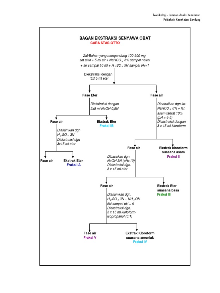 Bagan Ekstraksi Stass Otto | PDF