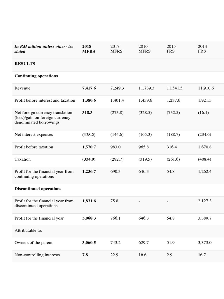 In RM Million Unless Otherwise Stated: 2018 Mfrs | PDF | Financial ...