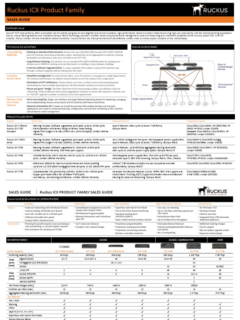 Ruckus Icx Family Sales Guide | PDF | Computer Network | Network Switch