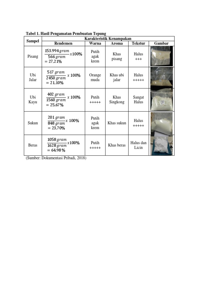 Tabel 1. Hasil Pengamatan Pembuatan Tepung Sampel Karakteristik ...