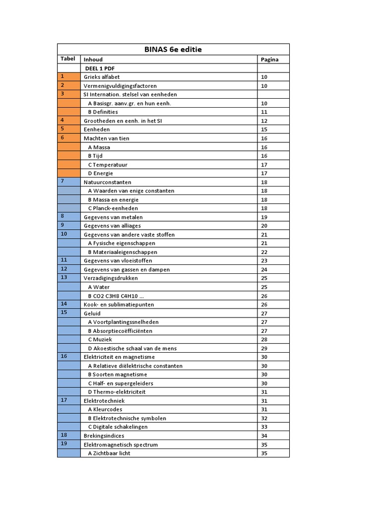 BINAS - Index Havo VWO | PDF