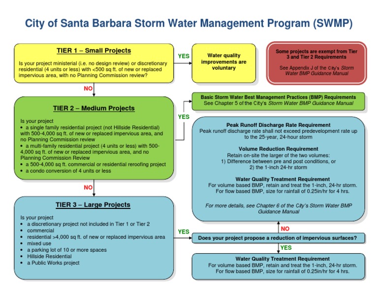 City of Santa Barbara Storm Water Management Program (SWMP) : Tier 1 ...