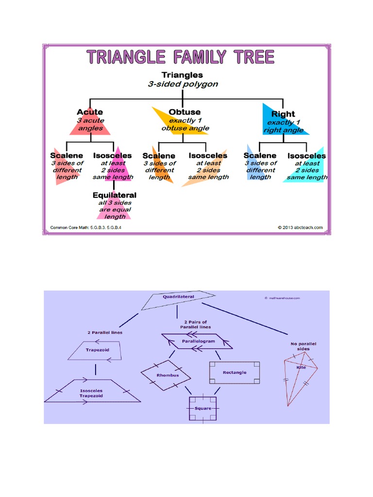 Triangle Family Tree and Quadrilaterals | PDF