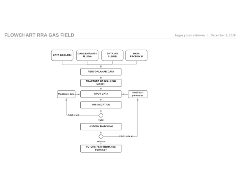 Flowchart Rra Gas Field | PDF
