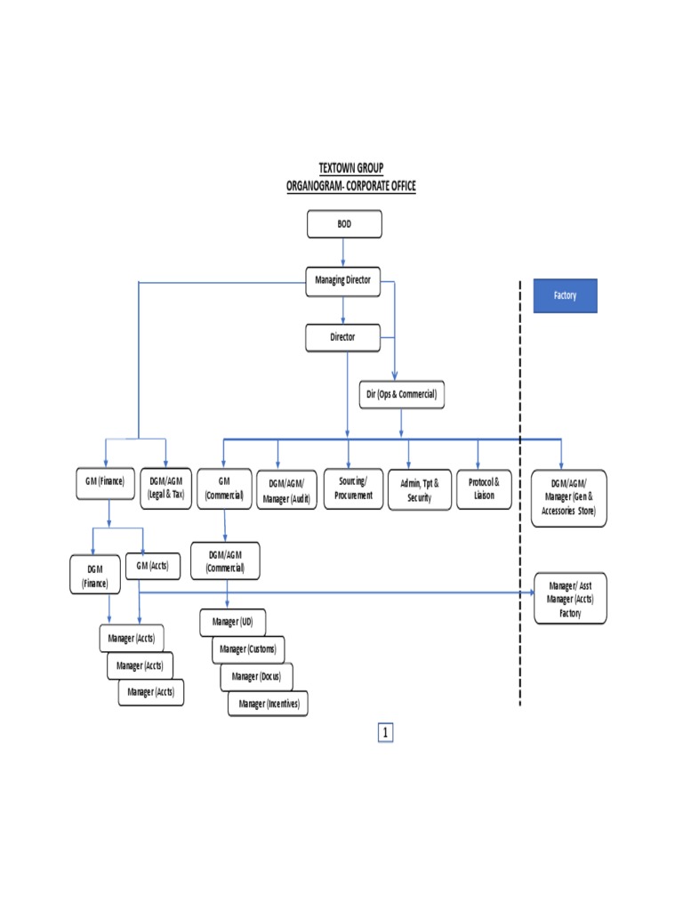 Textile Industry Organizational Structure | PDF