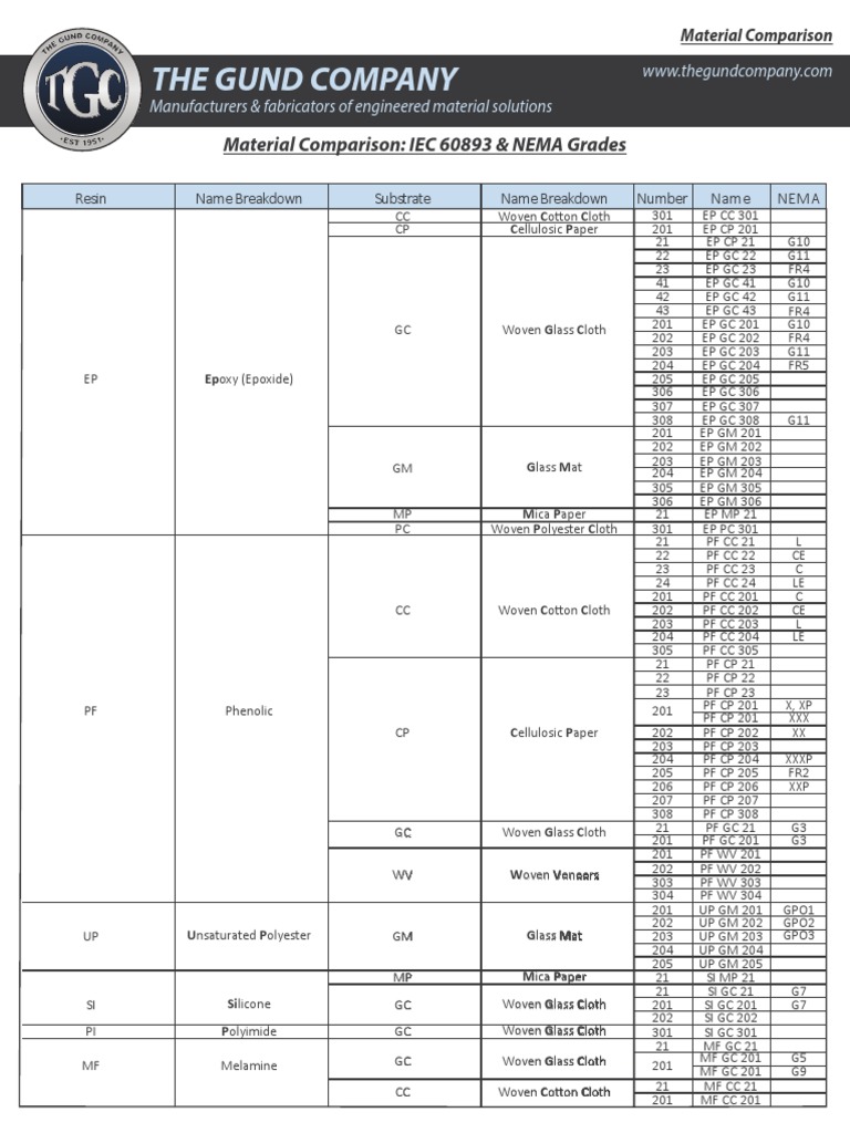 NEMA Vs IEC Materials Chart For Fiber Glass | PDF