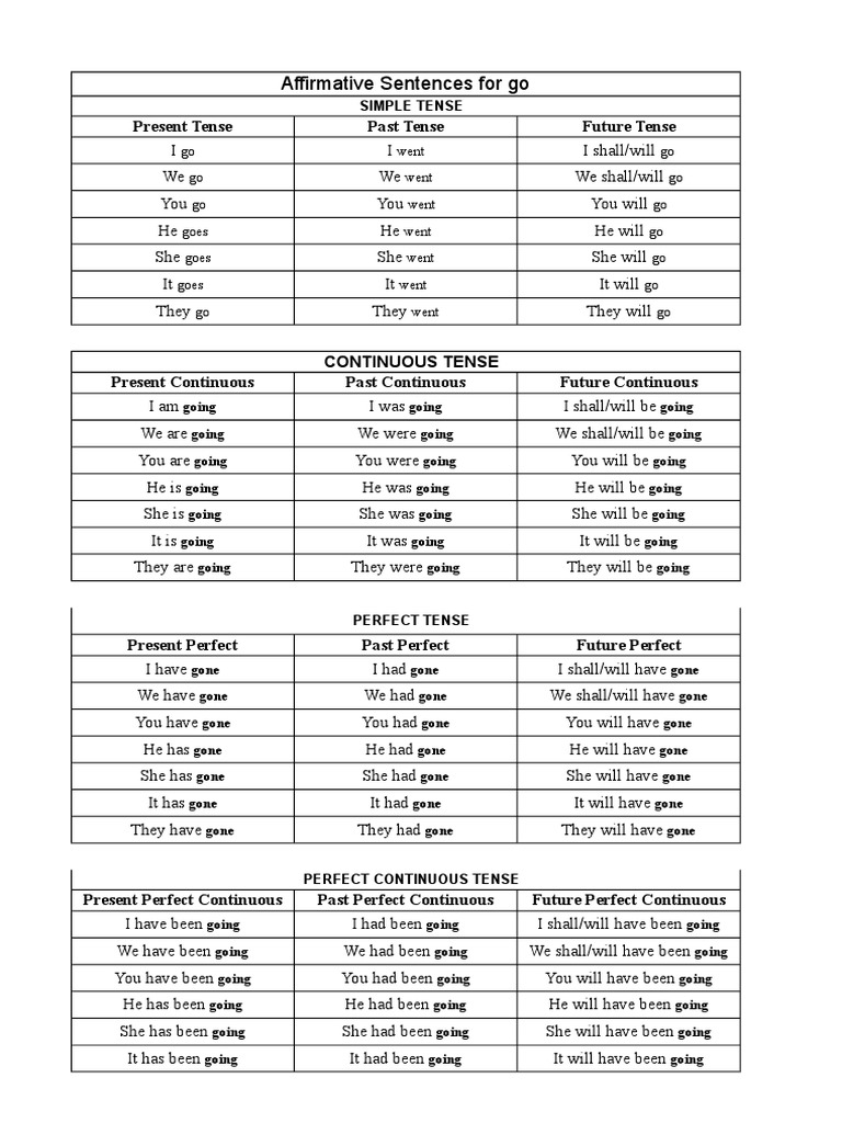 Tenses Chart | PDF | Grammatical Tense | Morphology