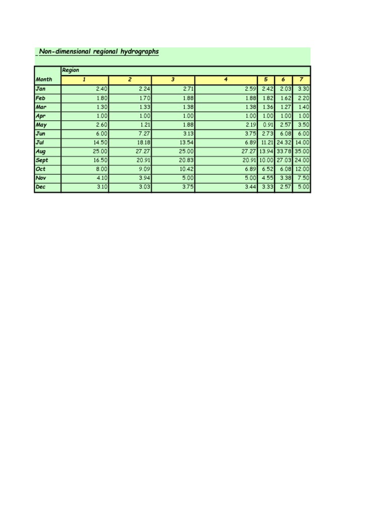 MIP Method of Hydrological Analysis Ordinates | PDF