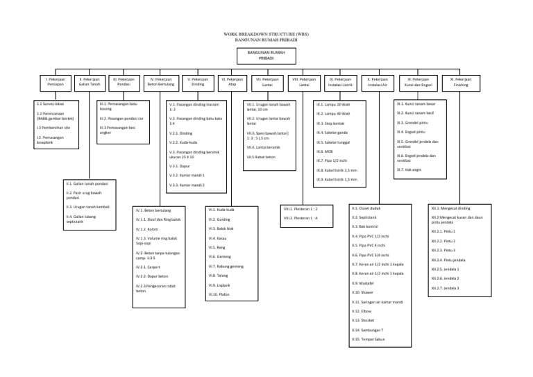 Wbs Work Breakdown Structure | PDF