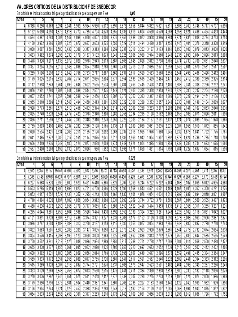 Table F-Snedecor | PDF