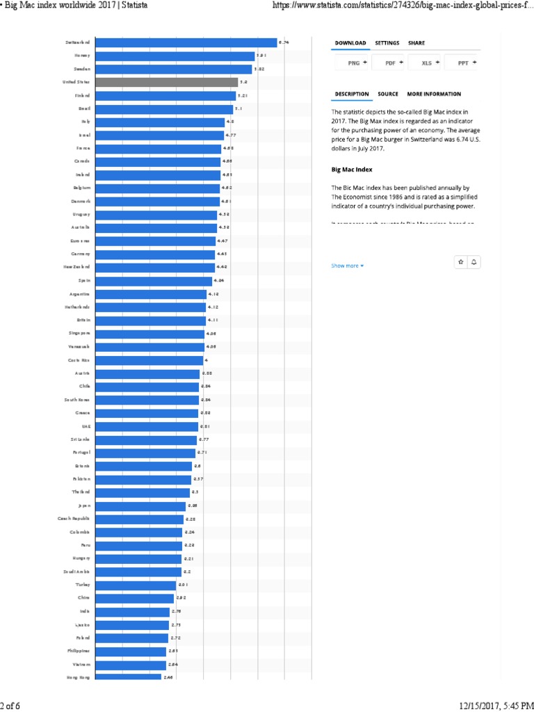 Big Mac Index Worldwide 2017 - Statista | PDF | Economy Of Europe ...